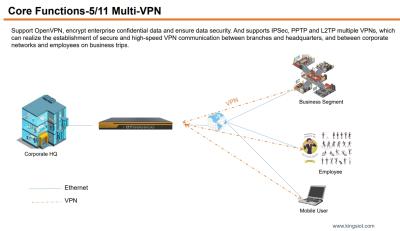 China Enterprise Gateway KS-AC100 5 Gigabit RJ45 Ports MOTT Protocol VPN SD-WAN Cloud Managed 200 Users for sale