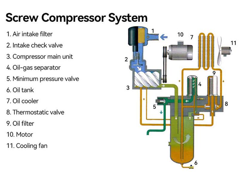 screw air compressor