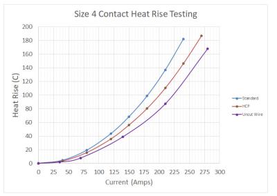 China Reduce heat dissipation and improve ampacity with Amphenol M39029/56-352 high current connector pins for sale