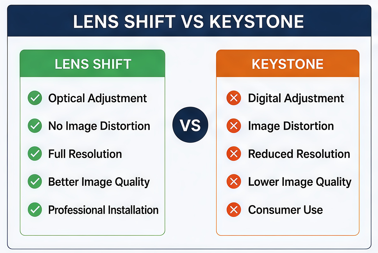 SMX Laser Projector Lens Shift Keystone