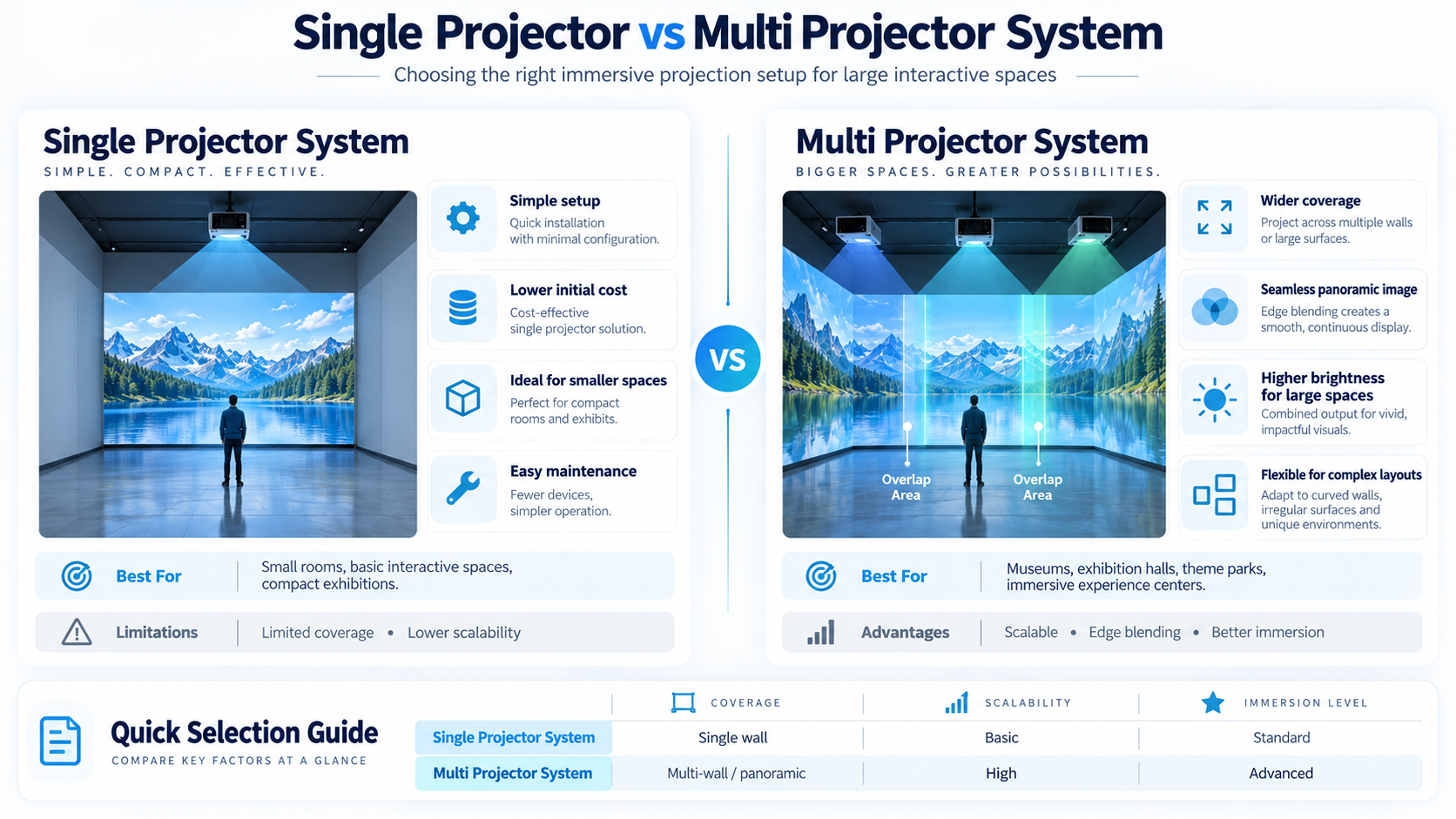 single projector vs multi projector immersive projection system
