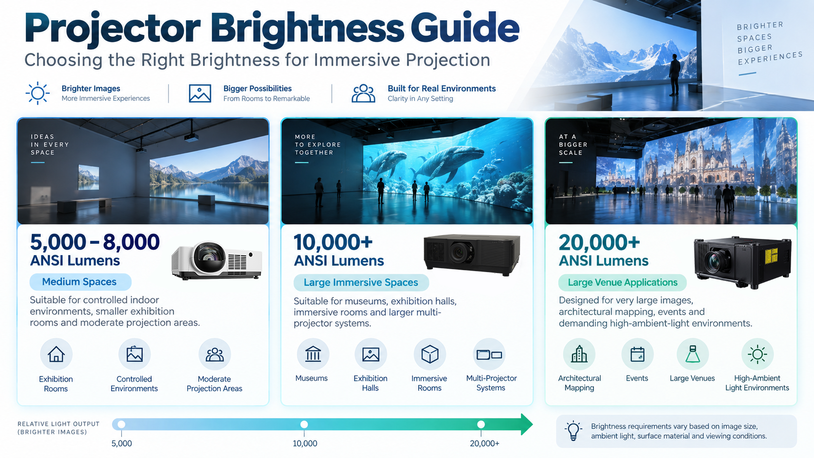 projector brightness guide for immersive projection