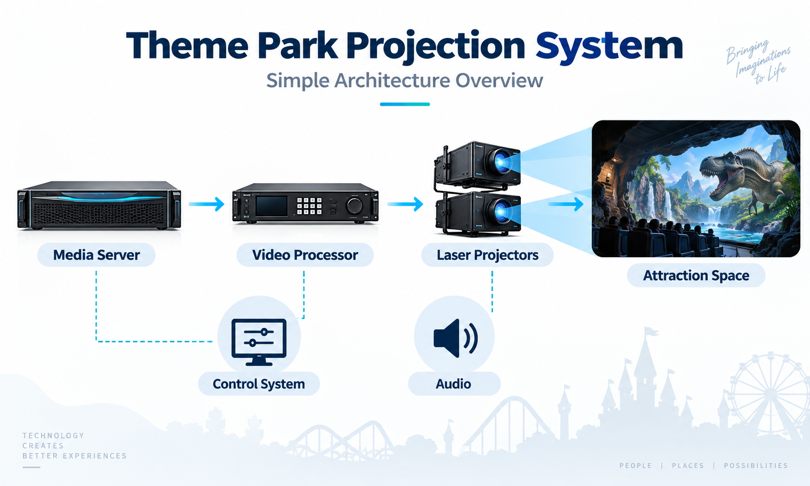theme park immersive projection system design
