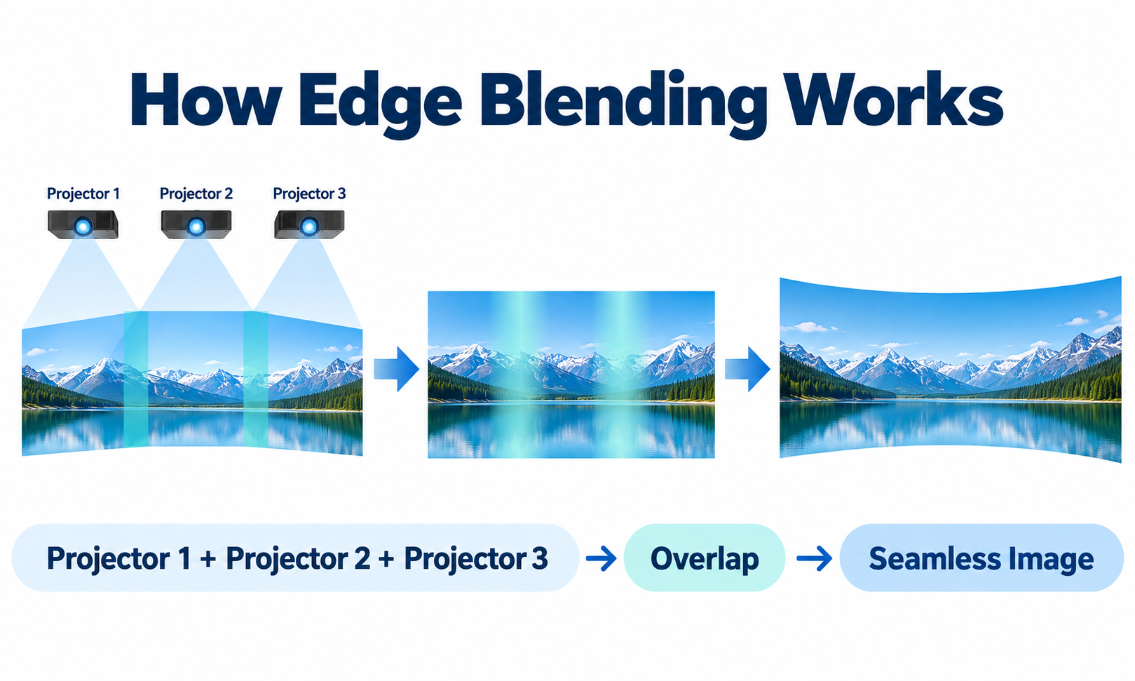 edge blending multi projector system diagram