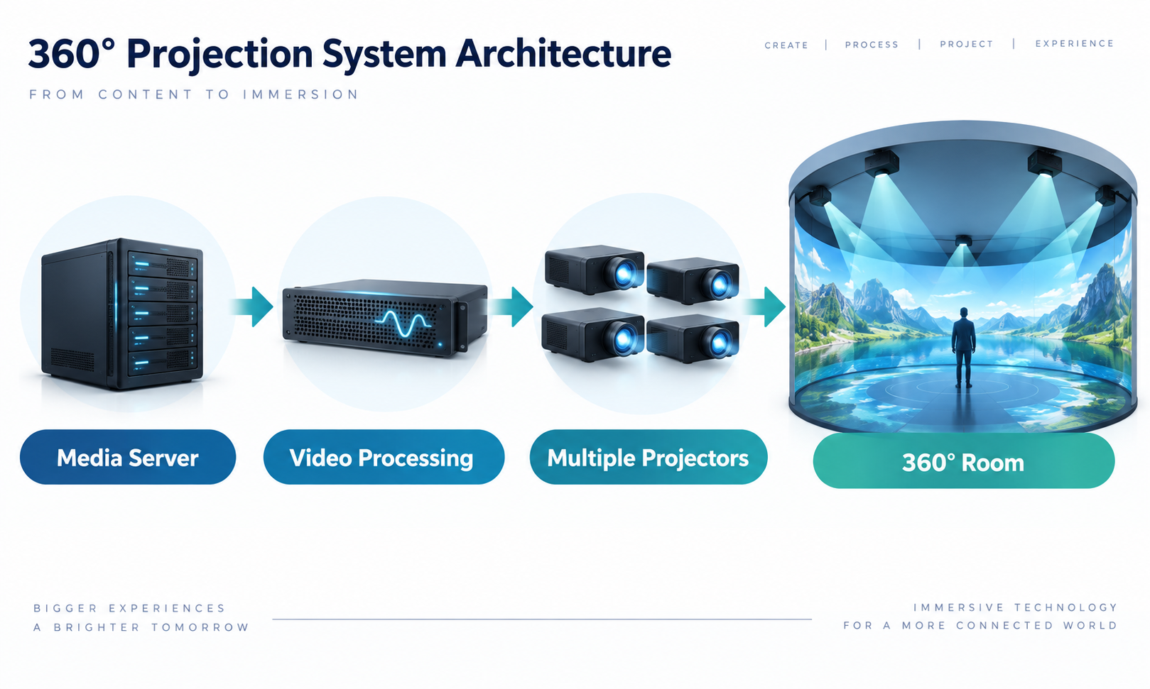 360 immersive projection system architecture