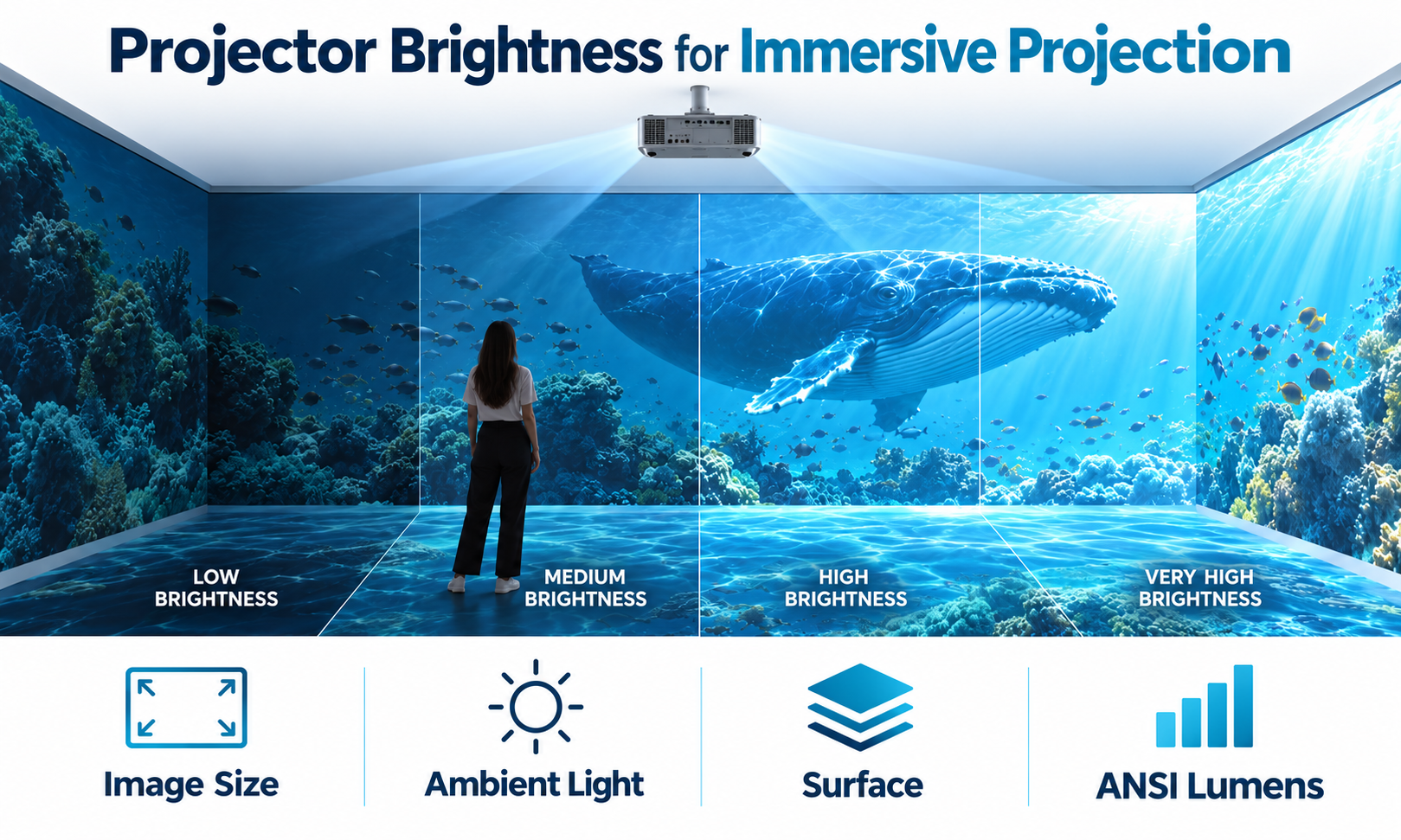 projector brightness for immersive projection