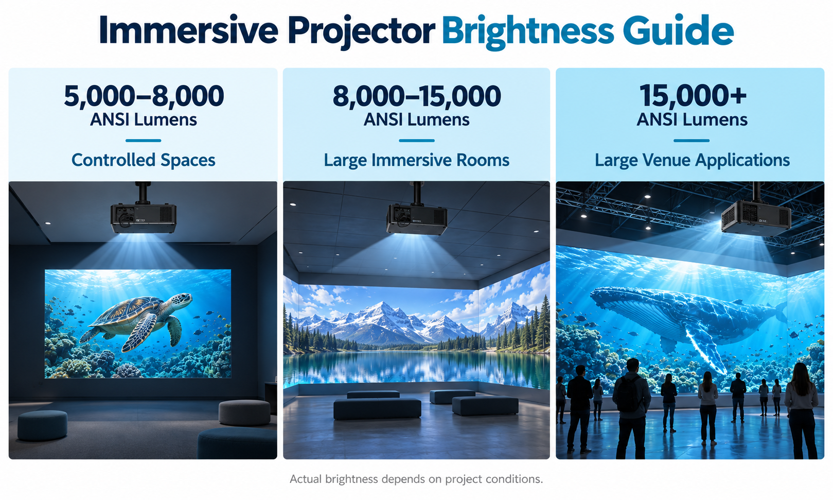 ANSI lumens guide for immersive projector