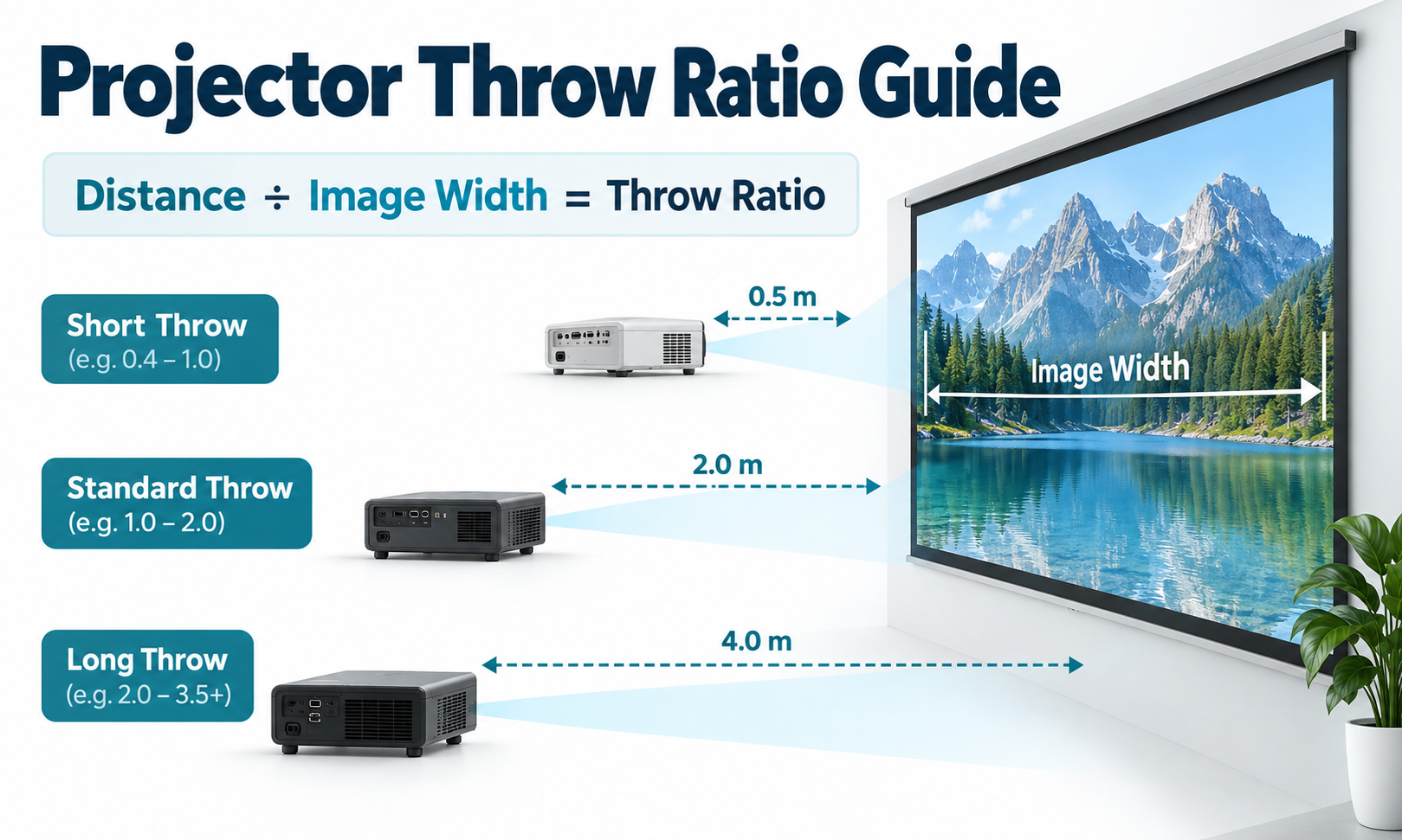 projector throw ratio and lens selection for immersive projection