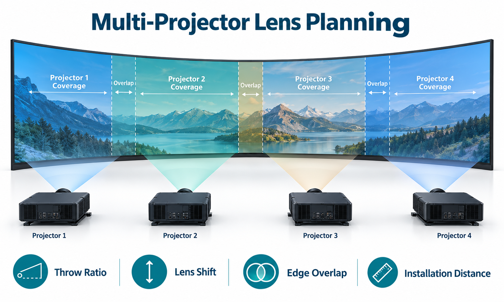 multi projector lens and throw ratio planning