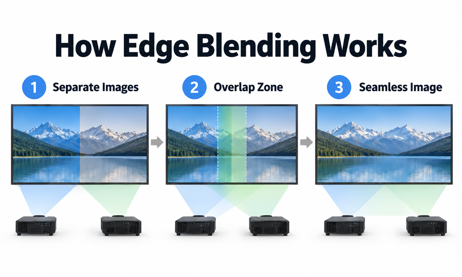 projector edge blending overlap diagram