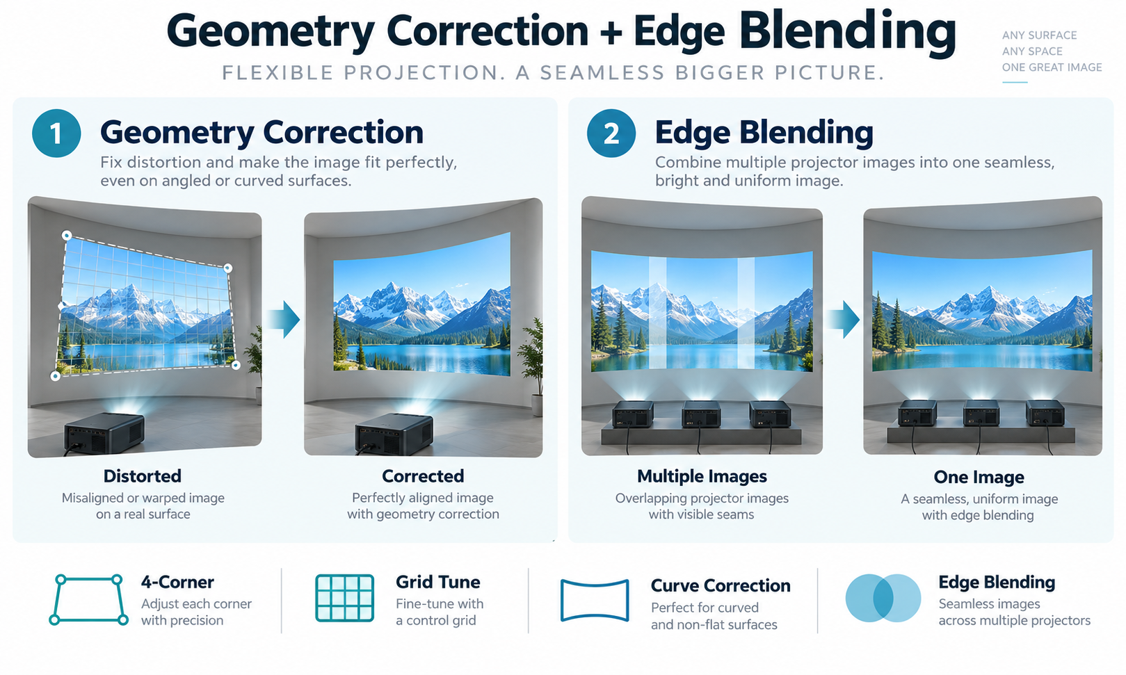 geometry correction and edge blending multi projector system