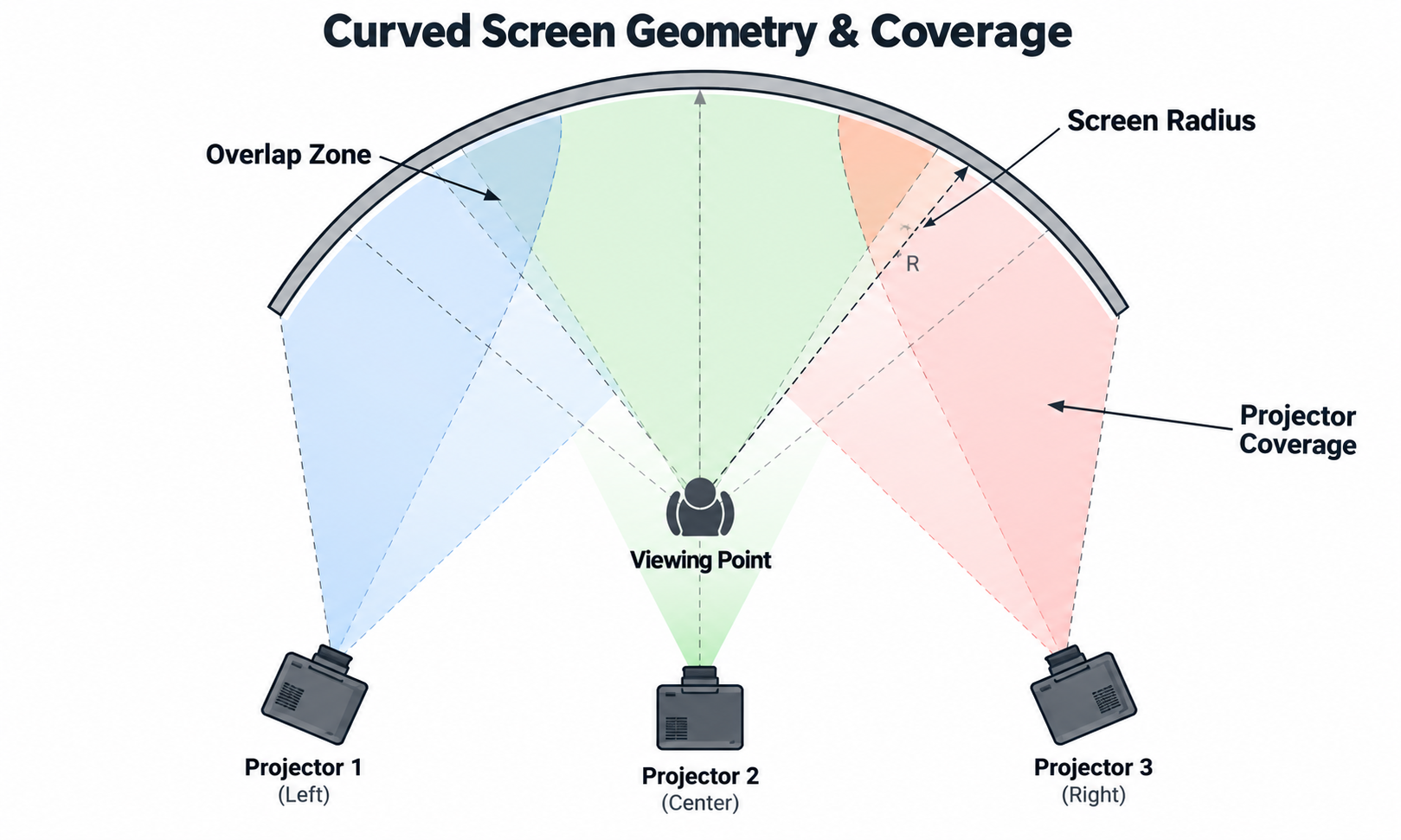 curved screen projection geometry and projector coverage