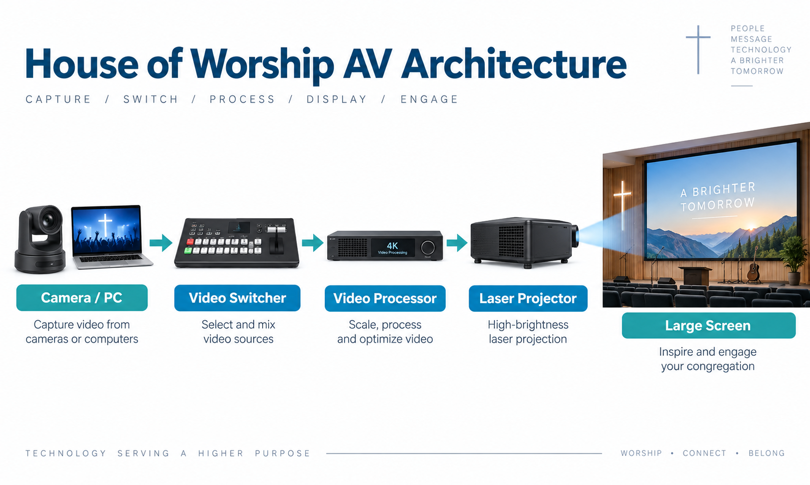 church projection system architecture