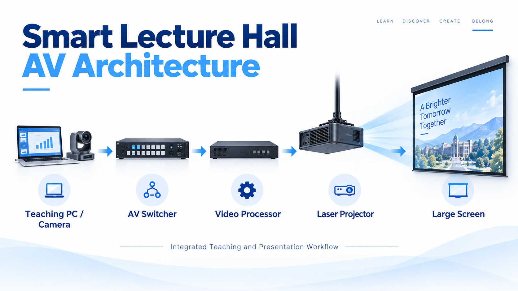 university lecture hall AV projection system architecture