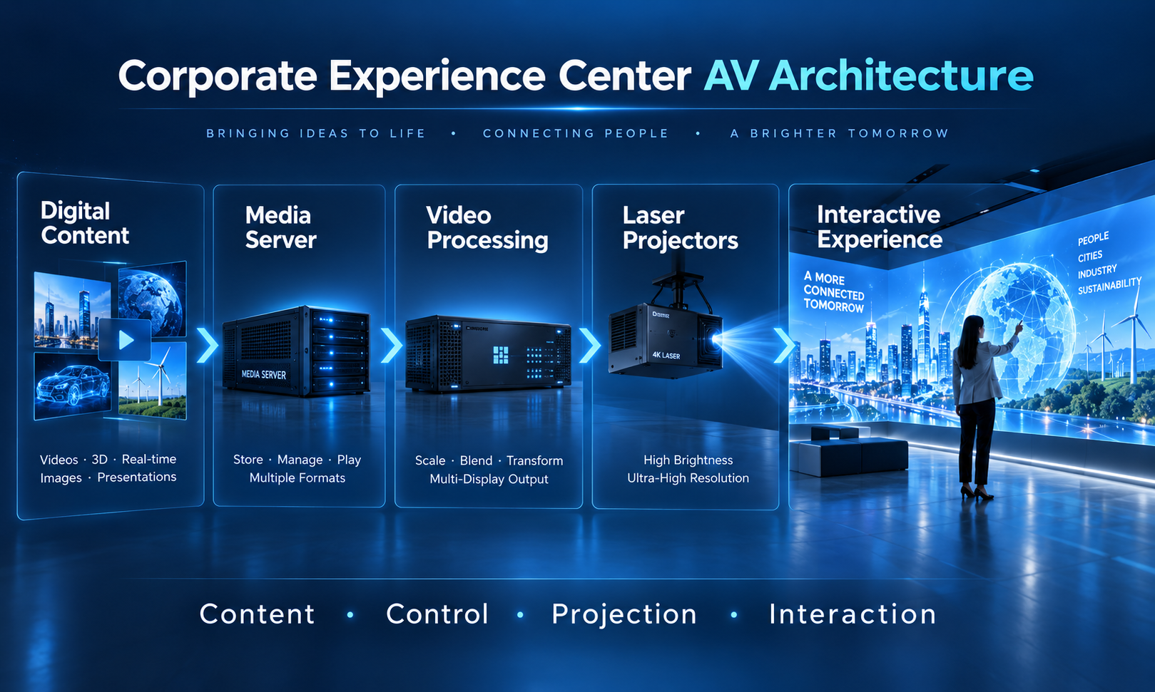 corporate showroom projector selection guide
