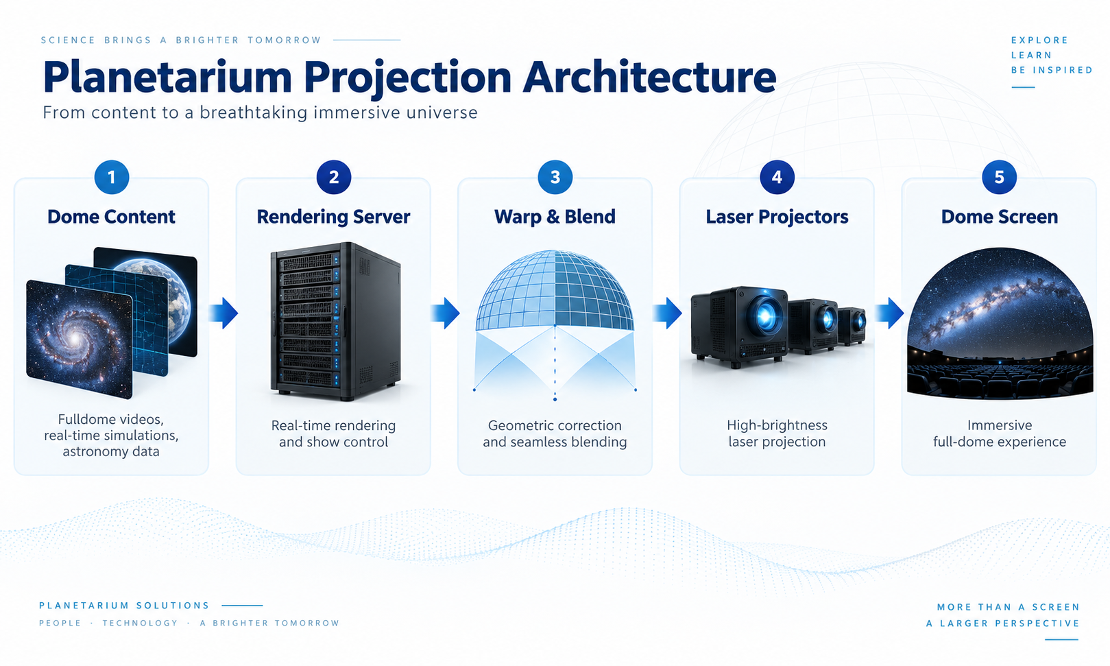 planetarium dome projection system architecture
