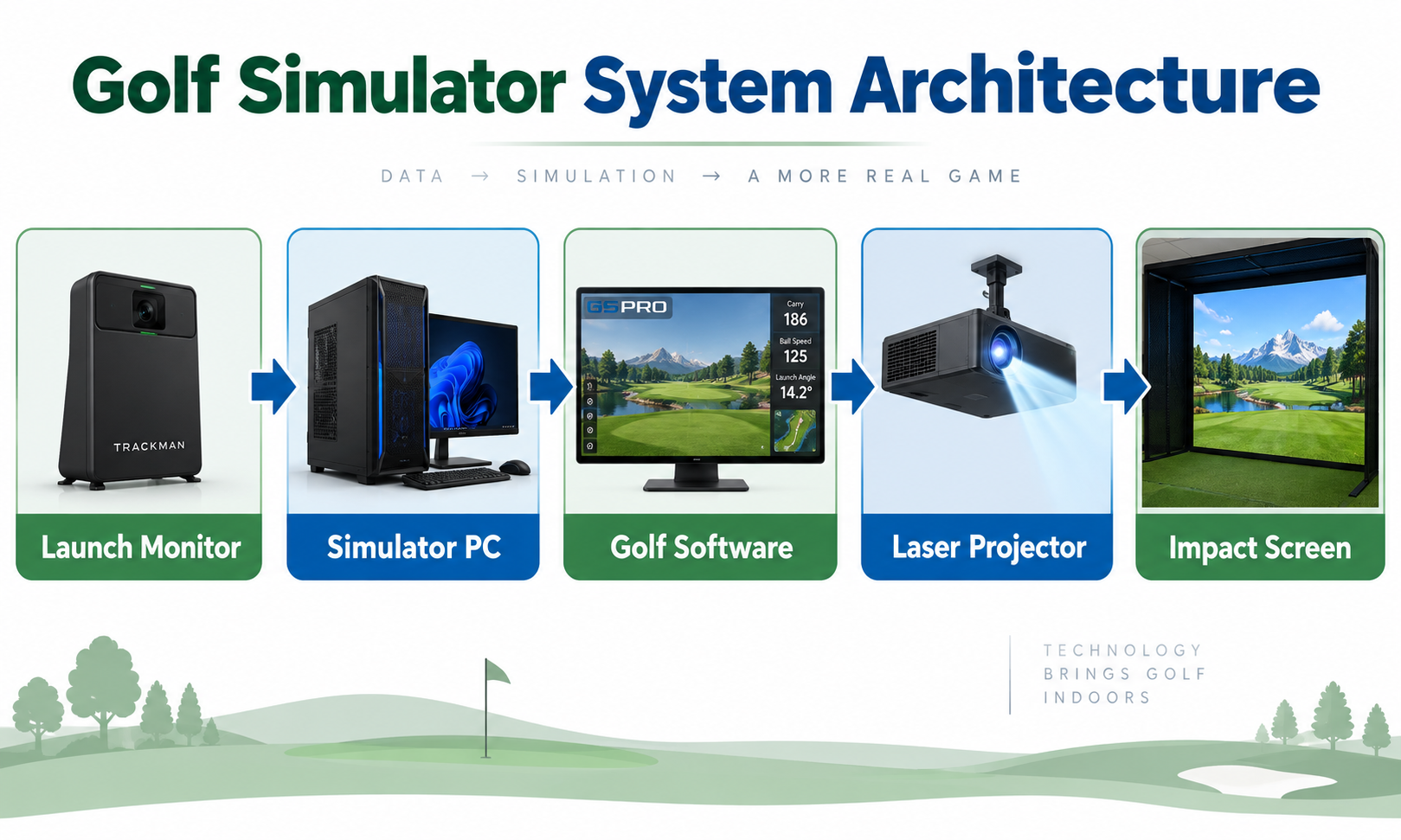 golf simulator projection system architecture