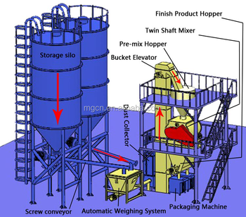 China 300m2 Tile Adhesive Production Machine 50Hz With PLC Control System for sale