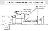 China Easy Operation Dry Mortar Plant Various Type For Cement Sand Mortar Mixing for sale