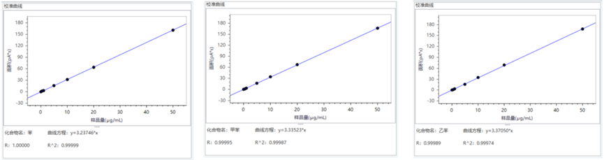 Calibration Curve for Benzene Series Compounds