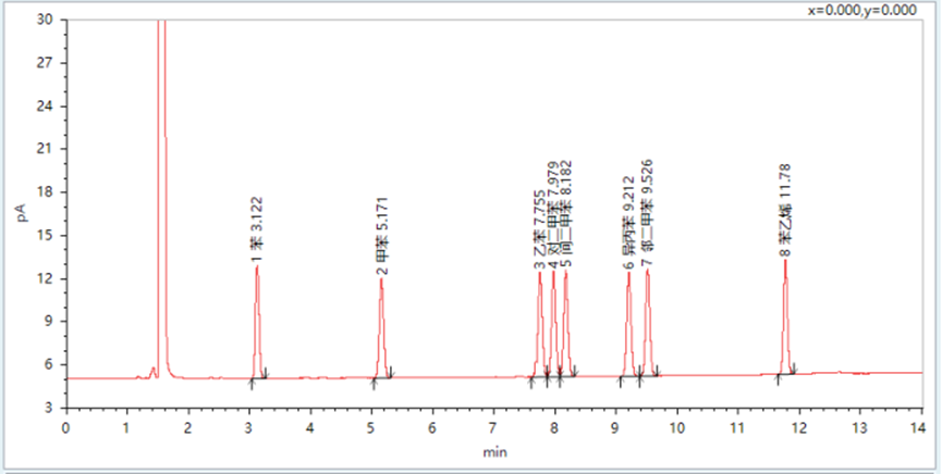 Chromatogram of Benzene Series Standard Solution (10μg/mL)