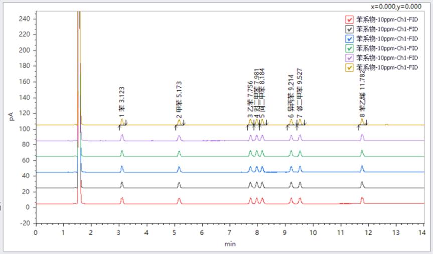 Repeatability Chromatogram of of Benzene Series Standard Solution (10μg/mL)