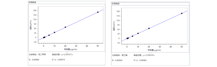 Calibration Curve for Benzene Series Compounds