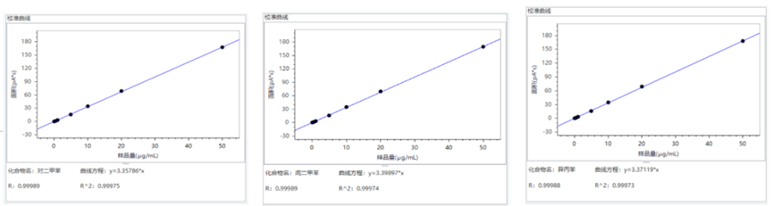 Calibration Curve for Benzene Series Compounds