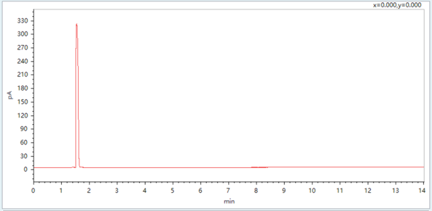 Blank Chromatogram of Carbon Disulfide Reagent