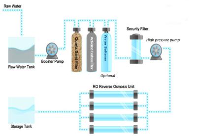 China Water Filtering 5000LPH Stainless Steel Reverse Osmosis System for sale