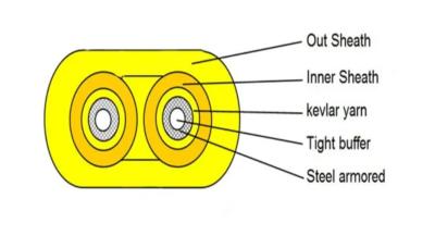 China Single/Multi Mode Indoor Fiber Optic Cable with Aramid Yarn Strength Member and PVC/LSZH Inner Sheath Material for sale