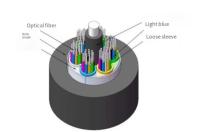 China GYFTY Non-Metallic Outdoor Fiber Optic Cable 2-288 Cores for sale
