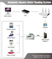 China Remote Automatic Meter Reading Software System Amr For Electric Energy for sale