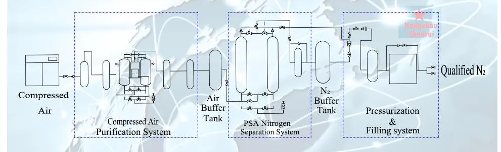 Pressure Swing Adsorption 99.99% Gas Nitrogen Generator