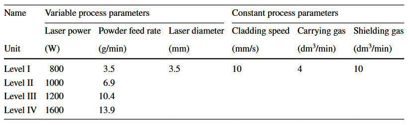 Laser cladding