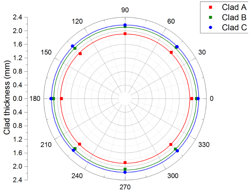 Laser cladding