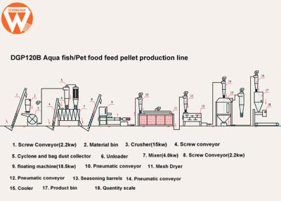 China Automatic Fish Feed Production Line 600KG/H PLC Control 500-600kg/H Total 110kw for sale