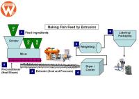 China Boiler Fish Feed Processing Machine , Wet Type Floating Fish Feed Making Machine for sale