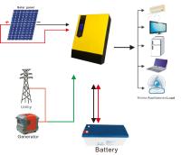 China 3KVA 3KW MPPT Off Grid Hybrid Solar System , Stand Alone Off Grid Solar System for sale