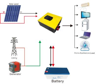 China 1KVA 0.8KW 12V 30A whole house off grid solar system PWM Gel Battery Charger for sale
