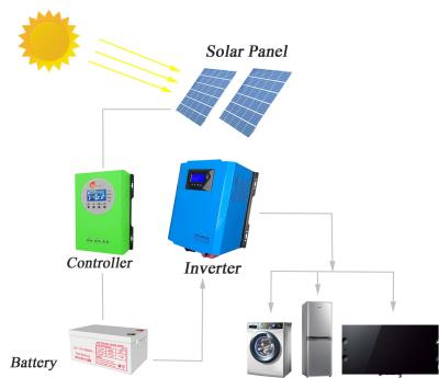 China MPPT Off Grid PV Solar System , Complete Off Grid Solar Power Kits For Homes for sale