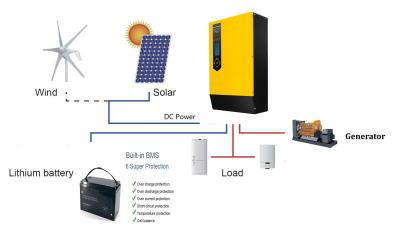 China 80A Li Battery Off Grid PV Solar System , 3KVA 3KW Off Grid Solar System for sale