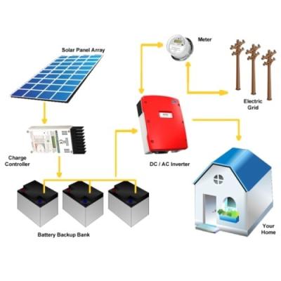 China 1.5KVA 1.2KW Off Grid Hybrid Solar Energy System Pure Sine Ware Output for sale