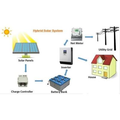 China 3KVA 3KW MPPT Off Grid Hybrid Solar System , Stand Alone Off Grid Solar System for sale