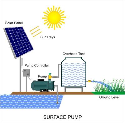 China 7.5KW Solar Agricultural Water Pumping System With Auto Tracking for sale