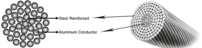 China Transmission Line Acsr Rabbit Conductor For Power Distribution System for sale