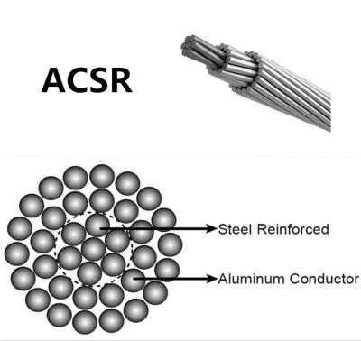 China 1 Kv ASTM Aluminium Conductor Cable Acsr Aac Aaac Conductors for sale