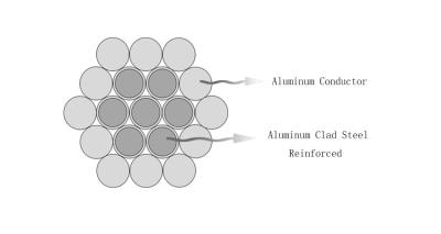 China Aluminum Alloy Conductor Steel Reinforce Din48204 330kv Aacsr Conductor for sale
