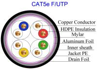 China Outdoor Two-layer sheath Cat5e F/UTP Copper Lan Cable Conductor 24 AWG Pass Fluke 100m Test Mouse Proof for sale