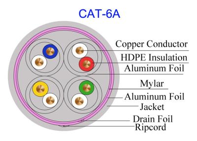 China Cat6A Shielded Lan Electric Copper Cable FTP 23AWG High Speed Network White Cat7 SFTP for sale